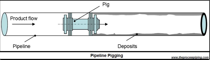 Pigging - Pipeline Integrity: Importance of Pigging. - Core Pipeline Services